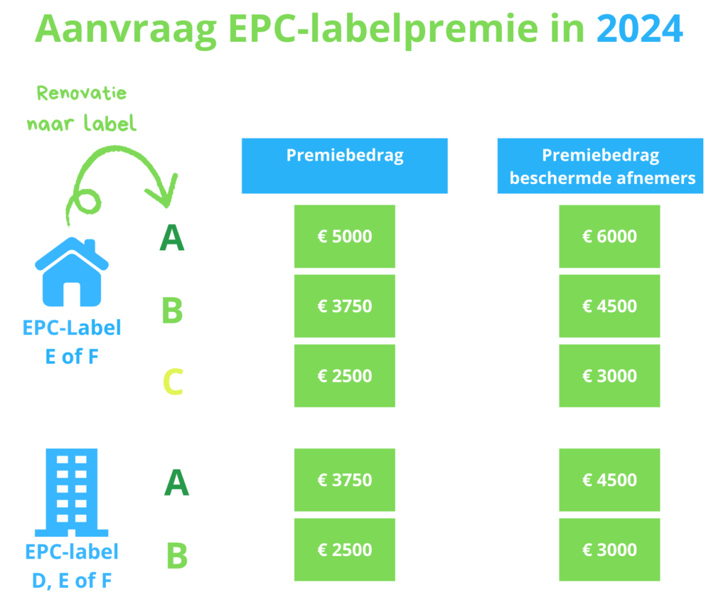 EPC-labelpremie: wat verandert er vanaf 2025? | Ecotest