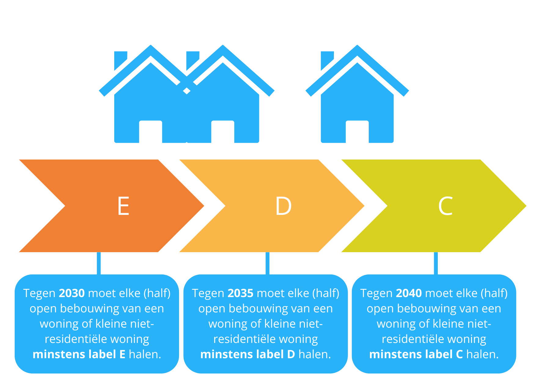 Verhuurders opgelet: nieuwe EPC-norm vanaf 2030! | Ecotest